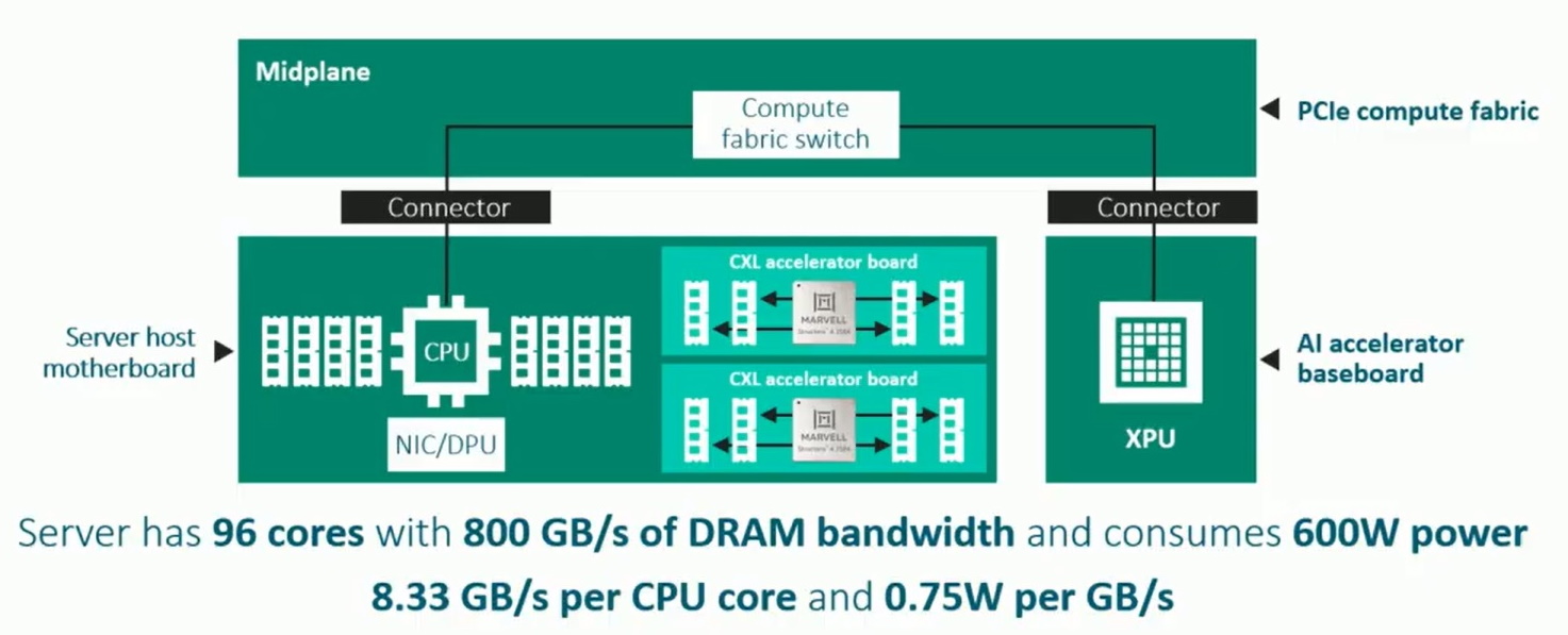 【從以CPU為中心的應用，向支援GPU應用延伸】CXL記憶體產品新趨勢：直接支援AI應用 | iThome